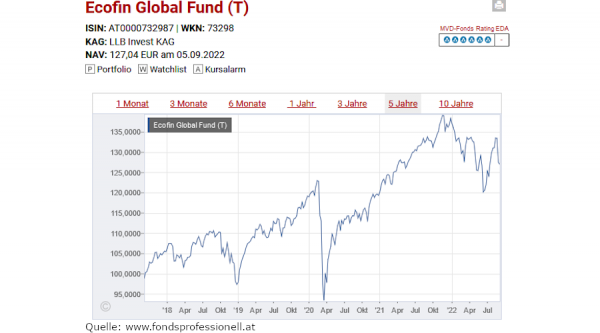 6-Sterne-Rating für Ecofin! - capitalconcept